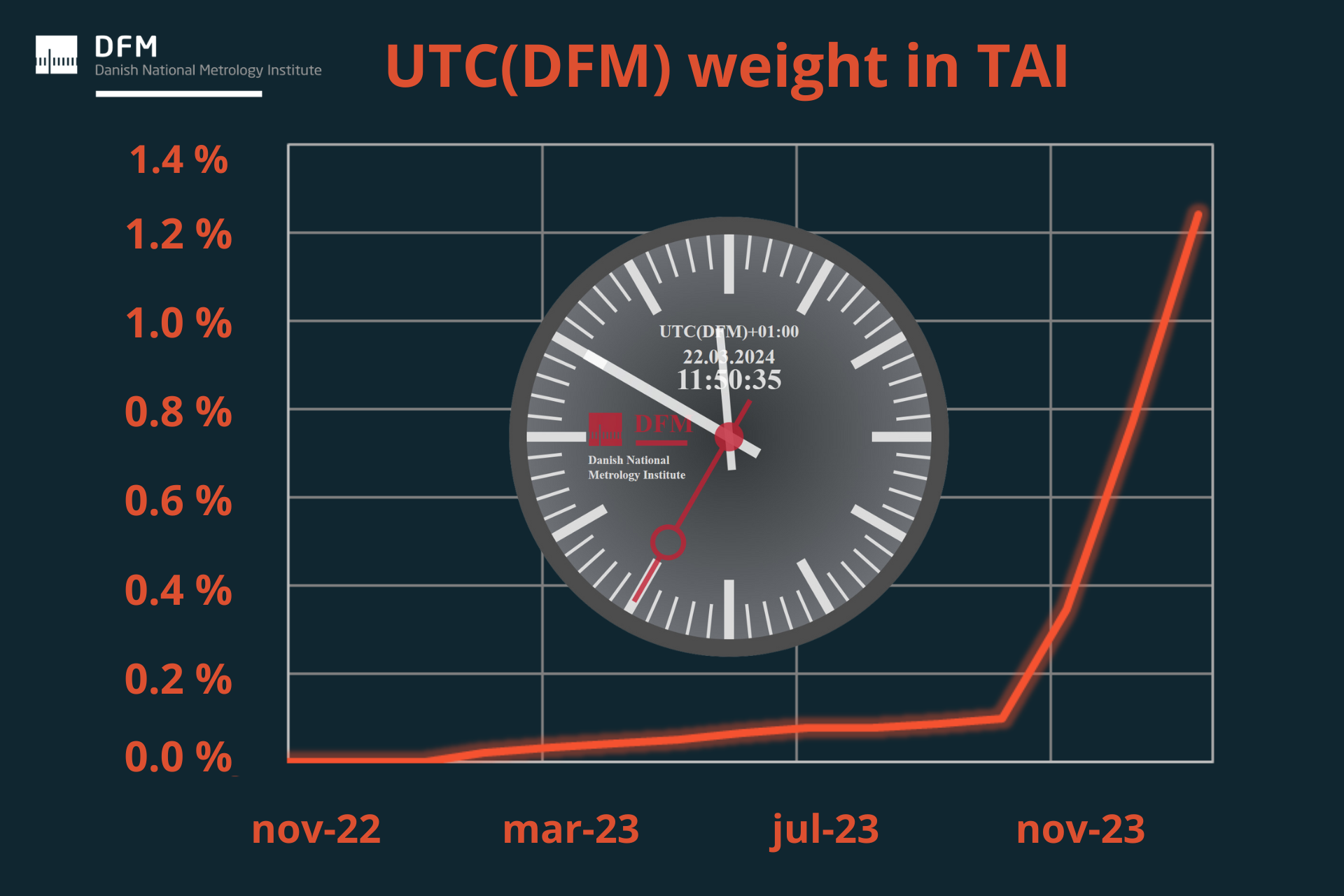 UTC(DFM) contributes with more than 1 % to International Atomic Time ...